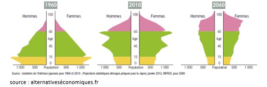 Document 2 : Evolution de la pyramide des âges japonaise 1960-2060, en ... Document 2 : Evolution de la pyramide des âges japonaise 1960-2060, en ...